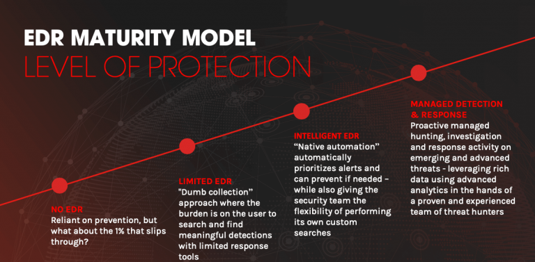 Why is EDR Important?