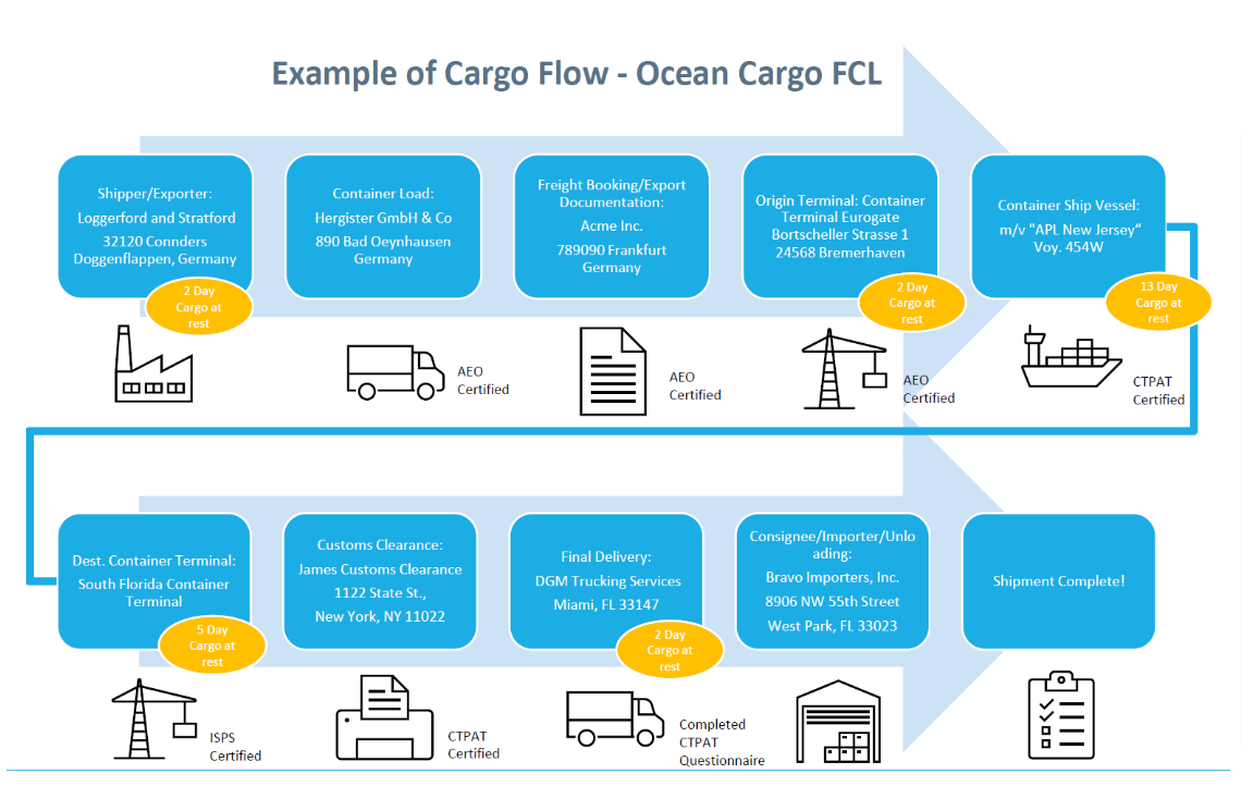 Meeting the Minimum Security Criteria (MSC) for the CTPAT Risk Assessment